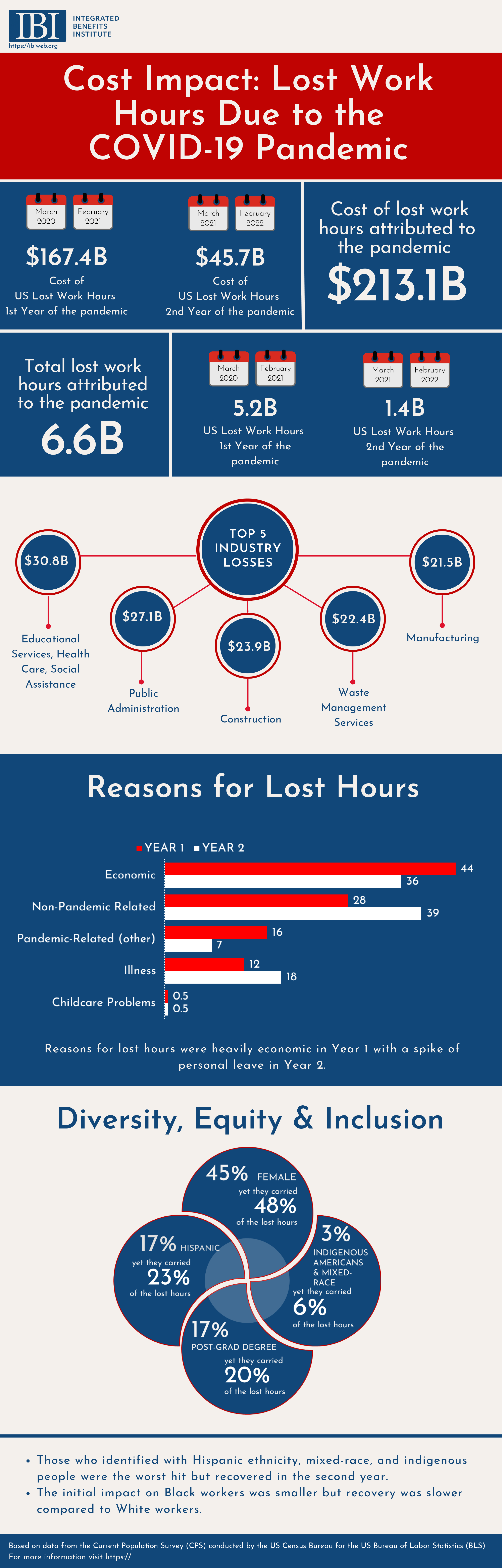 Infographic: Lost Hours and Costs Attributed to the COVID-19 Pandemic